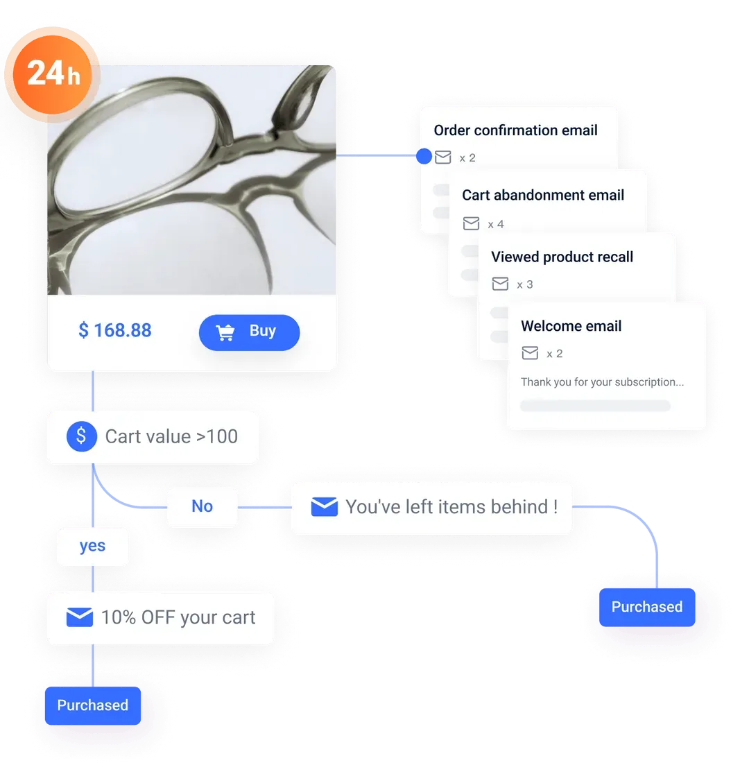 SmartPush营销工具-EDM营销-SMS营销-SHOPLINE